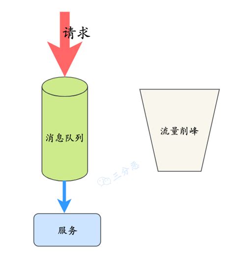 消息队列面试题之rocketmq篇，23道rocketmq八股文（11万字45张手绘图），面渣逆袭必看👍 二哥的java进阶之路