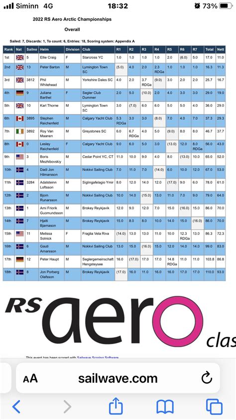 Rs Aero Class Rs Aero Arctic Champs Akureyri Iceland 21 24 Aug 🇮🇸