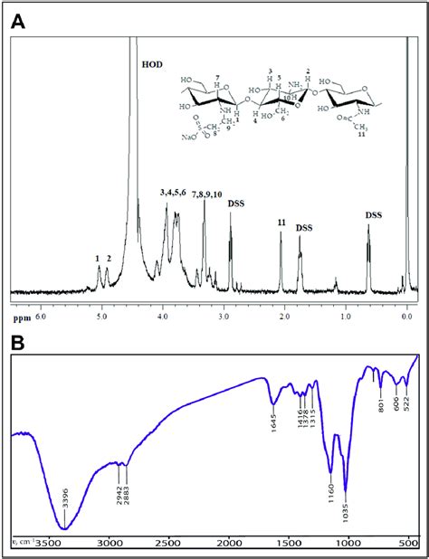 A The Structural Units And The 400 Mhz 1 H Nmr Spectrum Of Sodium