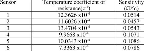 Sensitivity And TCR Of Printed Temperature Sensor Download Scientific Diagram