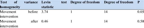 Default Test Of Variance Homogeneity Of Covariance Analysis Data
