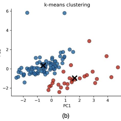 Comparing A Ideal B Regular And C Soft Or Fuzzy K Means