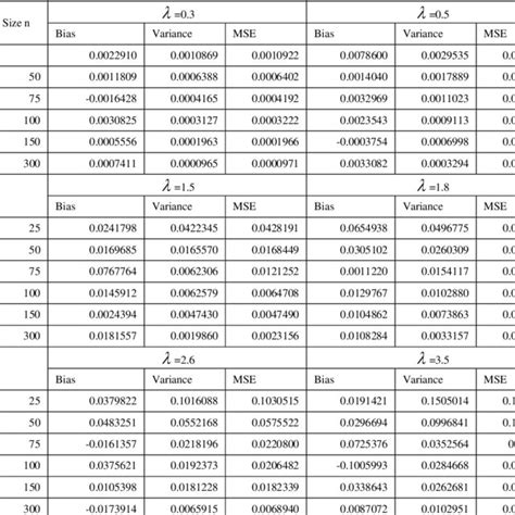 bias variance and mse for ml estimators for different sample sizes