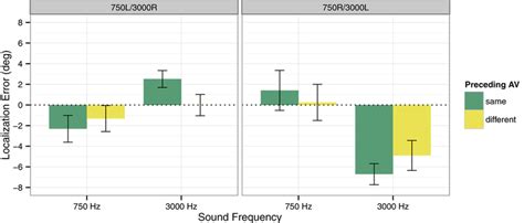 Localization Responses In Auditory Only Trials Following An Audiovisual Download Scientific