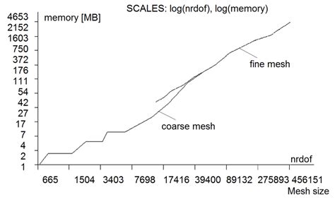 The Memory Cost Of The Training Process Memory Consumption Of The