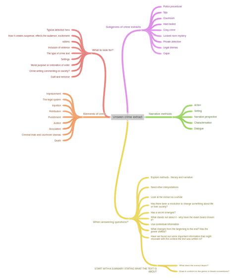 unseen crime extract coggle diagram