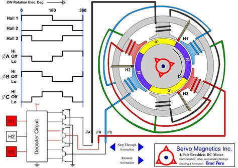 Current In Order To Understand Bldc Motors And Their Working