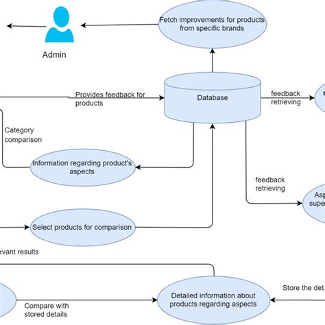 System Architecture Of Proposed Methodology Download Scientific Diagram