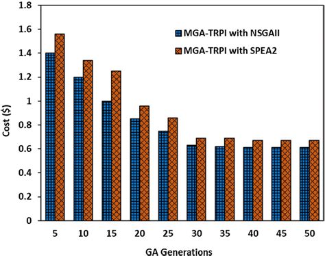 Cost Optimization Function With Respect To Multi‐objective Genetic