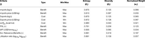 shannon entropy weights used in cases 1 and 6 download scientific