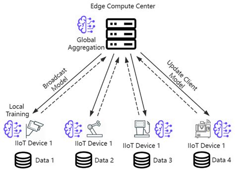 Federated Learning Oriented Edge Computing Framework For The Iiot