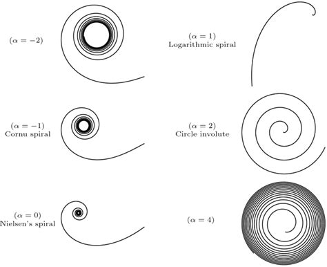 Fairing Of Planar Curves To Log Aesthetic Curves Japan Journal Of