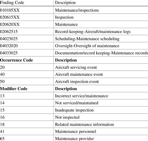 List Of Ntsb Maintenance Related Codes With Descriptions Download Scientific Diagram