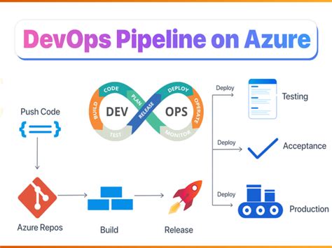 An Application Net Core Angular React Azure Ci Cd Pipeline Upwork