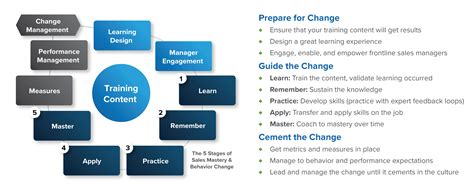 Youve Completed Sales Training Now What Modern Sales Foundations