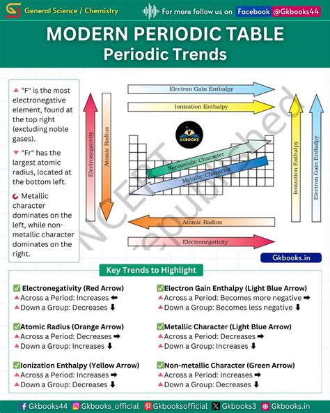 Gkbooks Periodic Trends Made Simple Unlocking The Modern Periodic