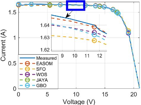 Figure 7 From A Solar Pv Model Parameter Estimation Based On The