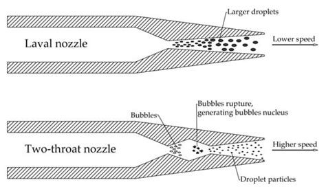 Energies Free Full Text Numerical Investigation On The Performance Of Two Throat Nozzle