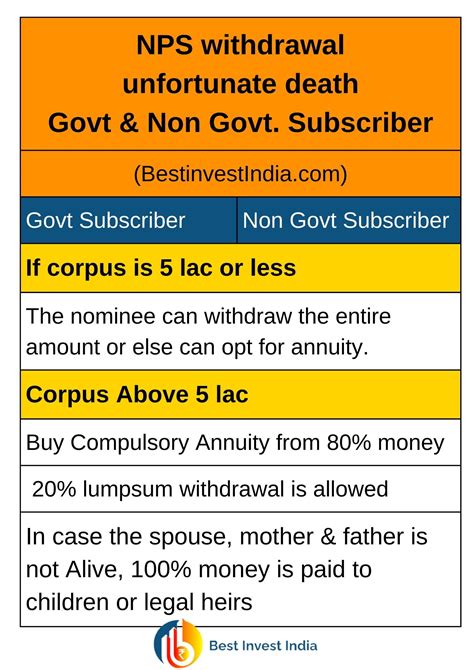Latest NPS Withdrawal Rules Govt Corporates BestInvestIndia