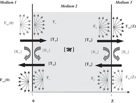 Simplified Notation For Matrix Treatment Download Scientific Diagram
