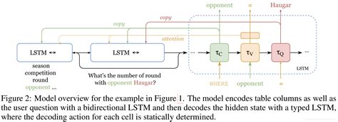 【综述】nl2sql 二 wikisql pointing out sql queries from text csdn博客