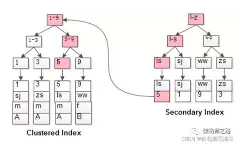 数据库（4）：mysql索引pushdown Database Csdn博客