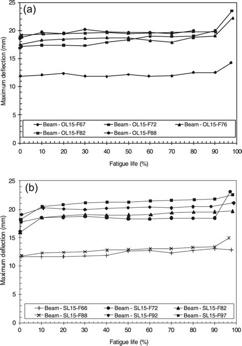 Variation Of Midspan Deflections Over The Duration Of Fatigue Life A