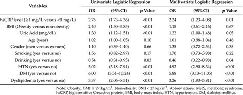 Logistic Regression Analysis Of The Relationship Between Download Scientific Diagram