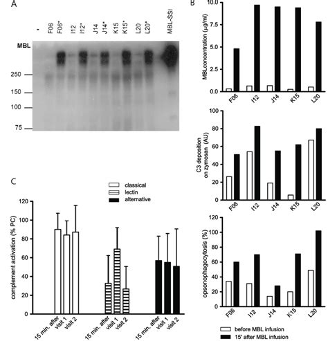 Mbl And Complement Activation Directly Before And After The First Mbl