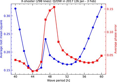 Derivation Of The Most Likely Period For The Quasi‐2‐day Wave In 2017 Download Scientific