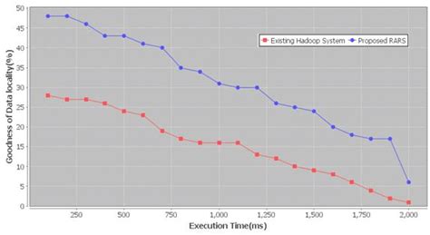 Performance Evaluation Chart Execution Time With Goodness Of Data