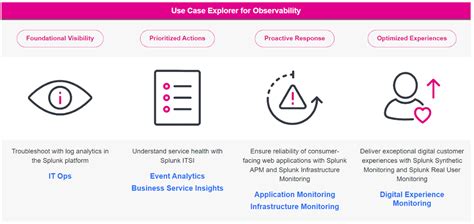 Splunk Lantern Use Cases For Security And Observ Splunk Community