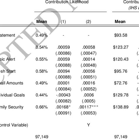 Measuring Persistence Contribution Likelihood And Amount Post Experiment Download Scientific