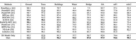 Table Iii From Large Scale Als Point Cloud Segmentation Via Projection Based Context Embedding