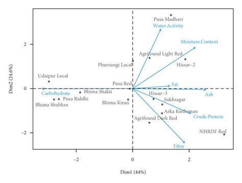 Principal Component Analysis Biplots For A Proximate Composition And