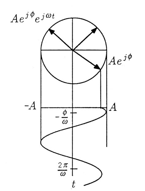 5 2 phasor representation of signals engineering libretexts