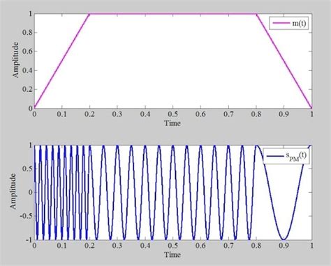 Introduction To Phase Modulation For Rf Systems Technical Articles