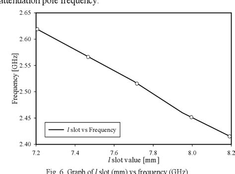 Figure 6 From Parametric Effect Of Defected Ground Structure Dgs On Frequency Of A Bandpass