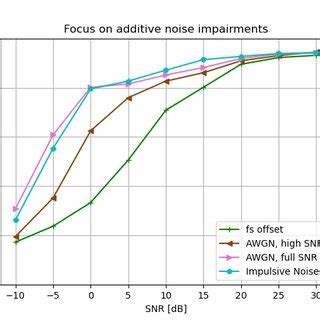 Focus On Additive Noise Effects Download Scientific Diagram