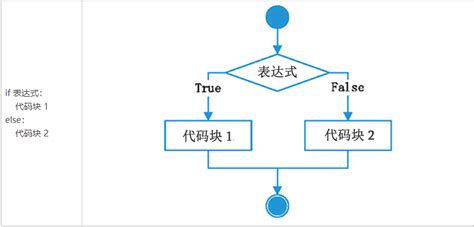 Python If Else条件语句详解 雾雾雾 博客园