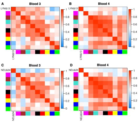 Heatmap Plots Of The Adjacencies In The Module Eigengene Network