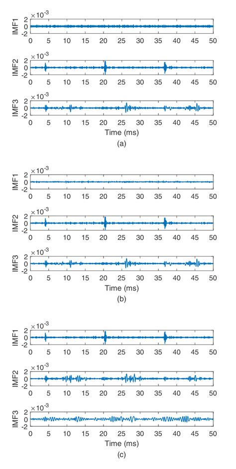 an illustrative comparison among three sets of imfs obtained by an emd