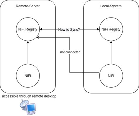 How Update Disconnected NiFi Registry Stack Overflow