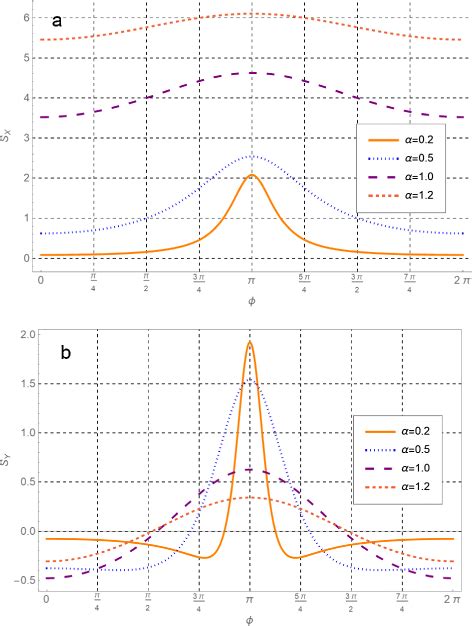 The Quadrature Squeezing Of The States αϕdocumentclass 12pt Minimal