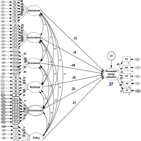 Structural Equation Modeling Of Factors Affecting The Utilization Of