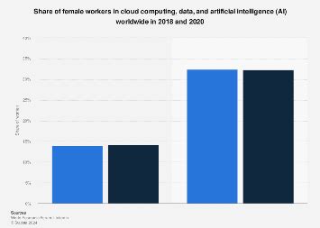 Share Of Women In Cloud Computing Data And AI Statista