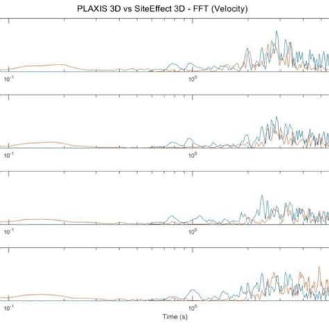 Comparison Of Acceleration Time Fourier Power Spectra Of X Component
