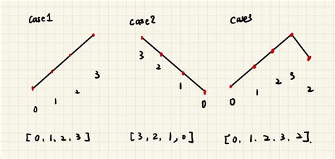 刷題日記（8）find Peak Element Rachel Yeh Medium