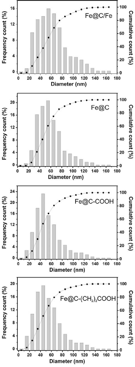 Diameter Distribution Of Carbon Encapsulated Iron Nanoparticles