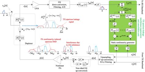 Discrete Time Baseband Equivalent Model And Spectral Illustrations Of